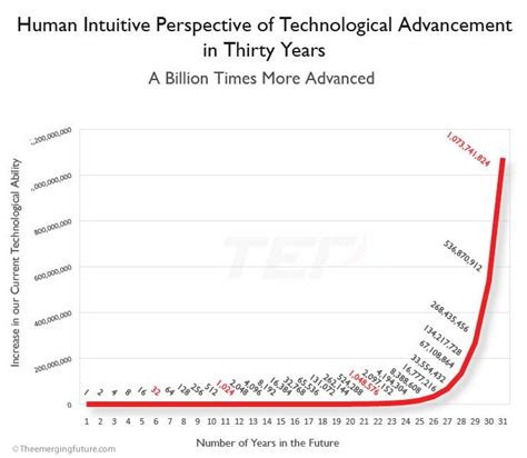 Human Intuitive Perspective Of Technological Advancement