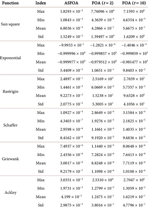 Experimental Results Via Asfoa Algorithm And The Standard Foa Algorithm