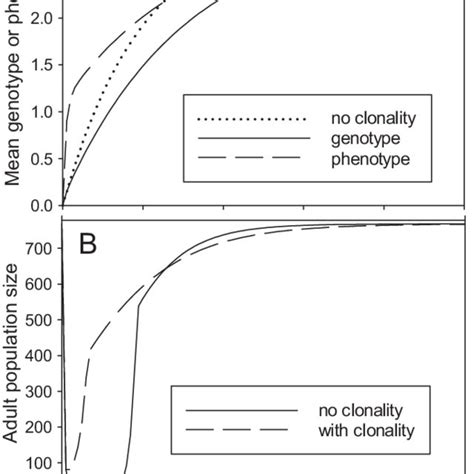 Example Of Results Of The Two Stage Analytical Model With Overlapping
