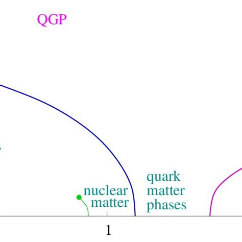 a semi quantitative sketch of the qcd phase diagram [28] courtesy of m