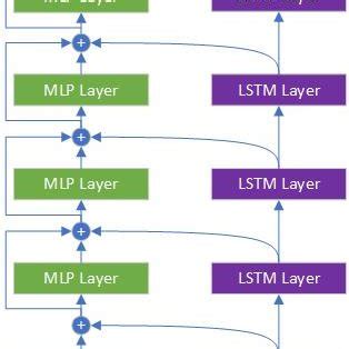The Proposed MLP LSTM Architecture Download Scientific Diagram
