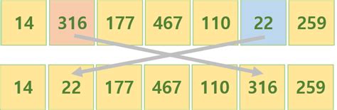 선택 정렬 알고리즘 Selection Sort