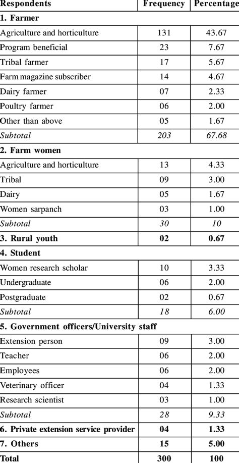 Classification Of Publication Based On Respondents In Gjee Download