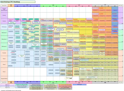 Intel Cpu Map Wprices To 2008q4 Anandtech Forums Technology