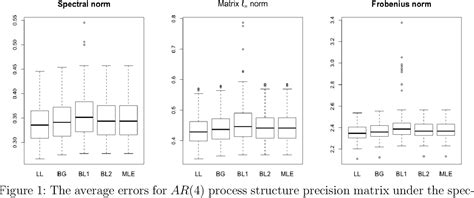 Figure 1 From Estimating Large Precision Matrices Via Modified Cholesky Decomposition Semantic