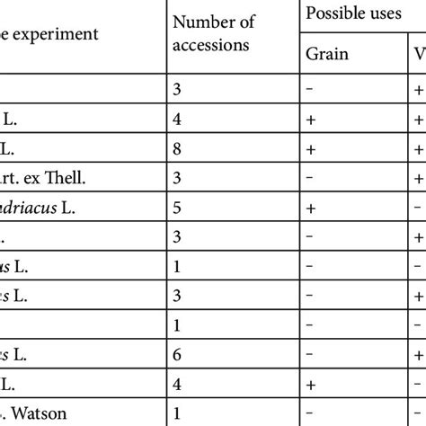 Amaranthus Spp Selected For The Experiment And Their Possible Uses Download Scientific Diagram