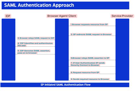 Saml Authentication