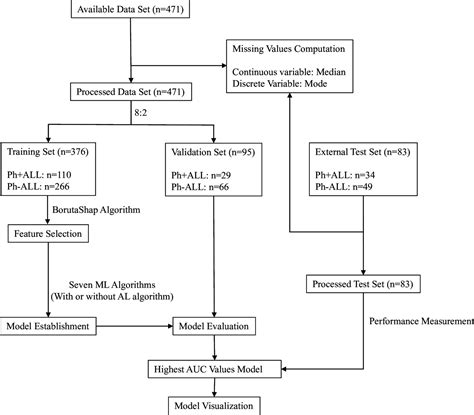Development And Validation Of An Interpretable Machine Learning Model For Predicting