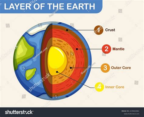 Diagram Showing Layers Earth Lithosphere Illustration Stock Vector