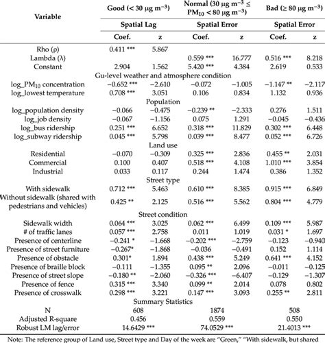 Spatial Regression Models Of Log Transformed Daily Pedestrian Volume By