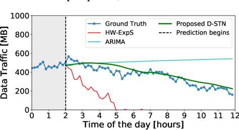 Table 1 From Long Term Mobile Traffic Forecasting Using Deep Spatio Temporal Neural Networks
