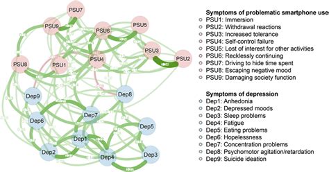 Network Structure Of Different Symptoms Of Problematic Smartphone Use Download Scientific