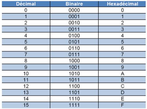 Système Hexadécimal [les Données Structurées]