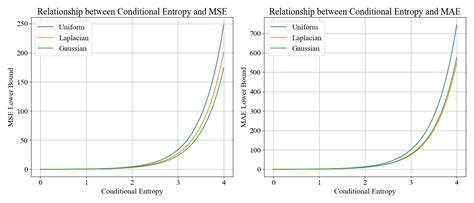 Predictability Analysis Of Regression Problems Via Conditional Entropy Estimations Ai Research