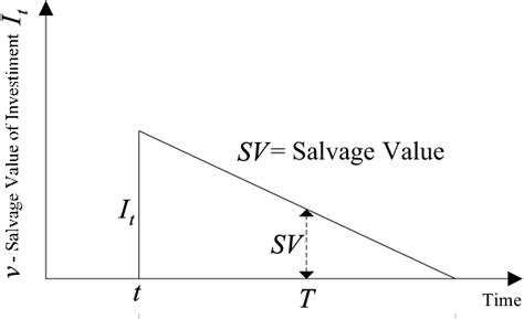 Salvage Value A Complete Guide For Businesses