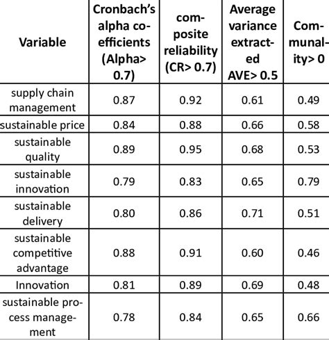 Cronbachs Alpha Composite Reliability And Convergent Validity Download Scientific Diagram