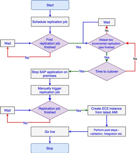Migrating Sap Workloads To The Aws Cloud With Aws Sms Aws For Sap