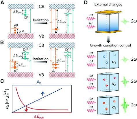 A General Understanding Of The Relationship Between Defects And Shg Download Scientific Diagram