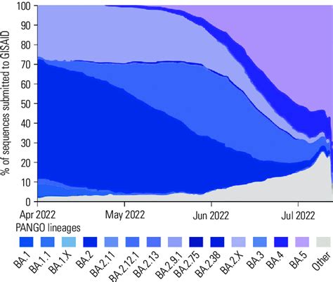 The Proportion Of All Circulating Variants Among Sars Sov 2 Sequence