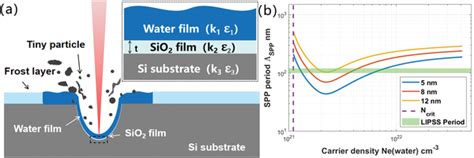 A Schematic Scenario For Frost‐assisted Grooving At High Laser Download Scientific Diagram