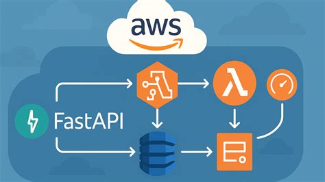 Cost Optimisation Crafting A Resilient Serverless Api With Aws Sam And Fastapi A Human Centric Guide