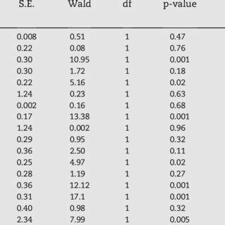 Multivariate Analysis By Using Binary Logistic Regression With The
