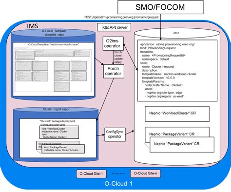 O Ran Integration Nephio Documentation