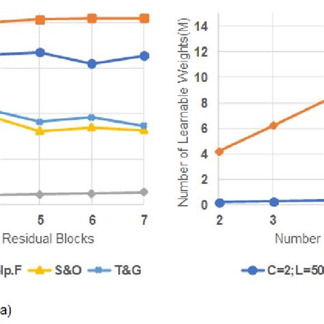 Impact With A Different Number Of Residual Blocks A Test Accuracy Download Scientific