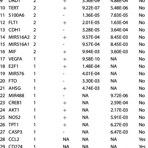 List Of Prolactin Biomarkers Which Overlap With Bnt162b2 Download