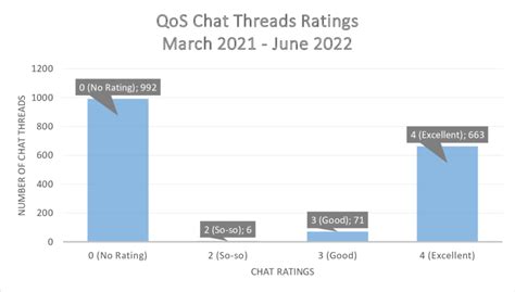 Qos Chat Threads Ratings From March 2021 To June 2022 Source