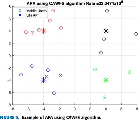 Figure 3 From Most Correlated Distribution Based Load Balancing Scheme