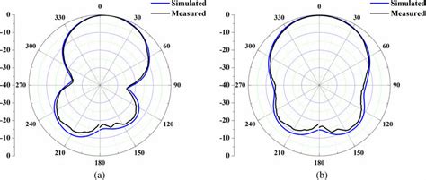 Radiation Pattern Of The Integrated Antenna In A Xz Plane And B Yz