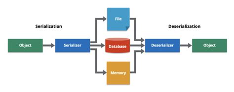 Comparing Serialization Formats For Data Consistency In Microservices