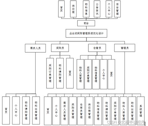 Javaphpnetpython某企业的采购管理系统【2024年毕设】 Csdn博客