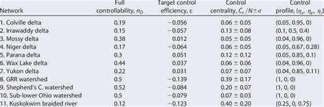 Full And Target Controllability Control Centrality And Control
