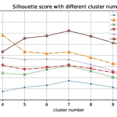 Algorithms Performance On Different Cluster Number Download