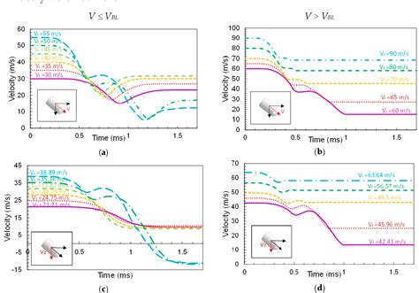 Figure 10 From Numerical Modelling Of Ballistic Impact Response At Low Velocity In Aramid