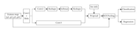 Extraction Regression And Classification Process Of Candidate Areas