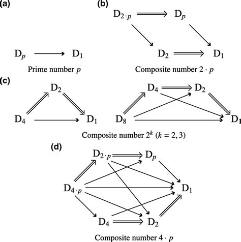 Hierarchical Bifurcation Structure Of A System Invariant To Dn Bold
