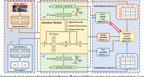 Figure 1 From Attention Guided Semantic Hashing For Unsupervised Cross Modal Retrieval