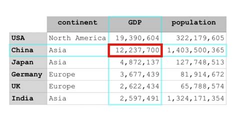 How To Use Pandas Loc To Subset Python Dataframes Sharp Sight