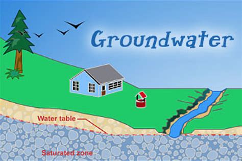 Groundwater Level Spatial Data Analysis