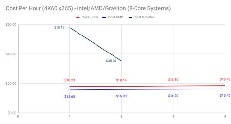 Which Is The Best AWS CPU For FFmpeg Streaming Learning Center