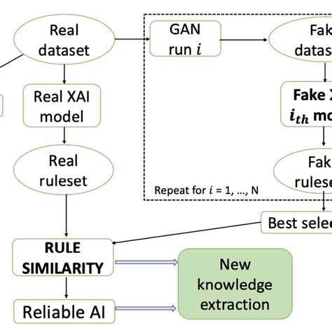 High Level Idea Of Our Gan Evaluation Framework Download Scientific