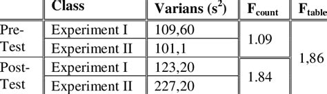 Homogeneity Test Results Of Mathematical Creative Thinking Ability Download Scientific Diagram
