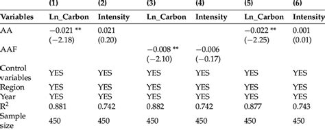 Regression Results After The Replacement Of Independent Variable And Download Scientific