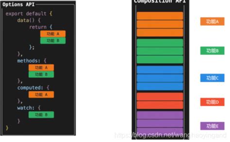 Vue3新特性和使用方法系统总结一 阿里云开发者社区