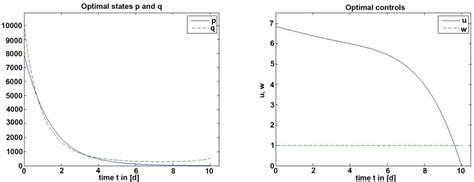 Optimal Solution Obtained By The Ipopt Ampl And Sqh Schemes For The