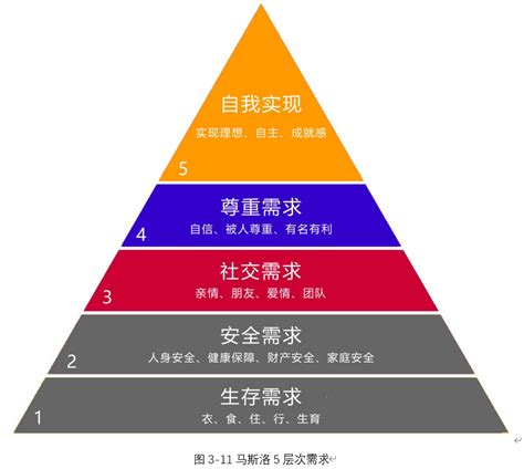 马斯洛需求的五个层次 千图网