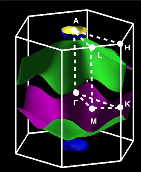 Two Band Tight Binding Model Fermi Surface Of Pb9cu Po4 6o Download Scientific Diagram
